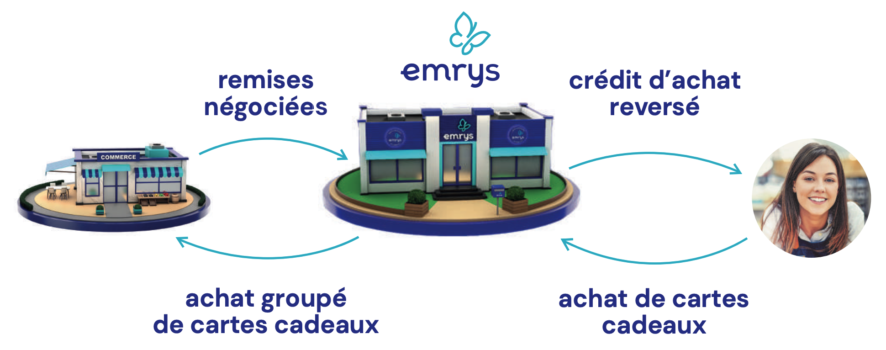 Emrys, Bitrefill, The Corner: payez vos courses en cartes cadeaux pour ...