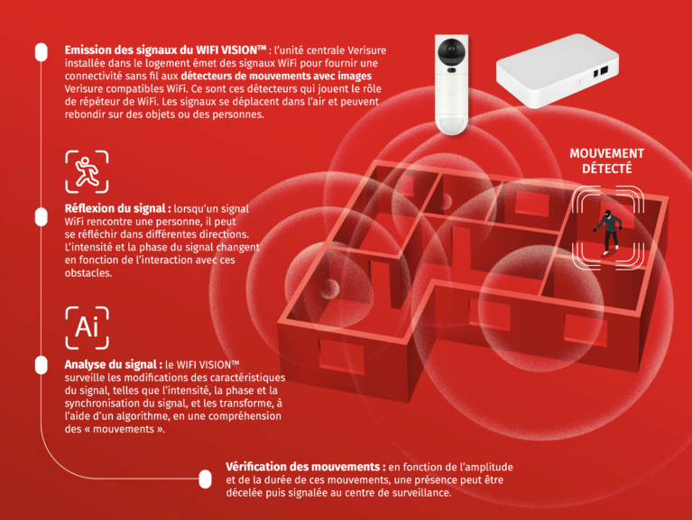 Verisure unveils Wifi Vision, its technology capable of detecting a ...