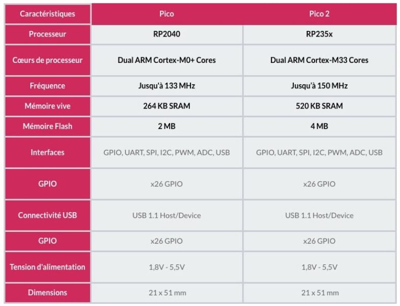 Raspberry Pico 2: the new microcontroller that everyone is talking ...